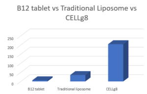 Liposomal Supplements | Next Generation CELLg8® Technology